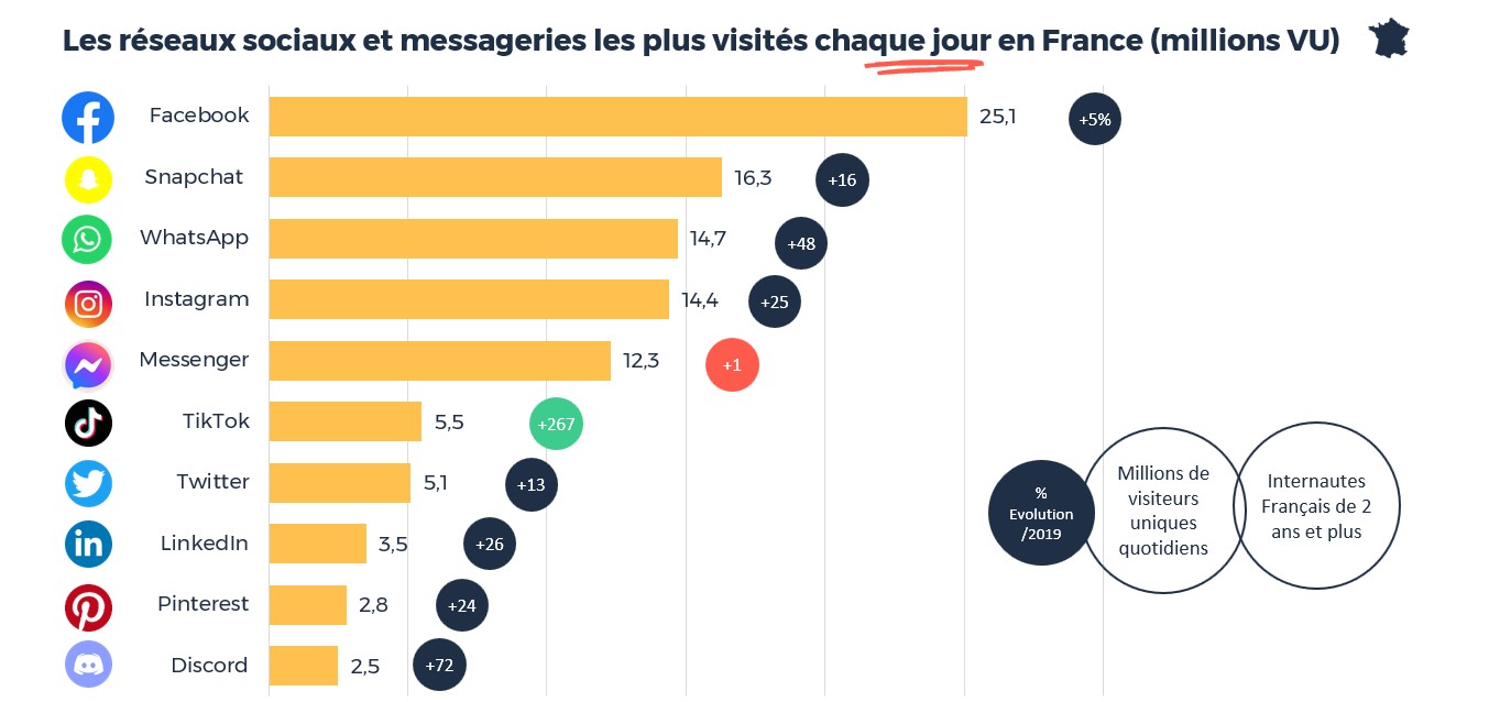 Étude réseaux sociaux en France : Décryptage des tendances et de la ...